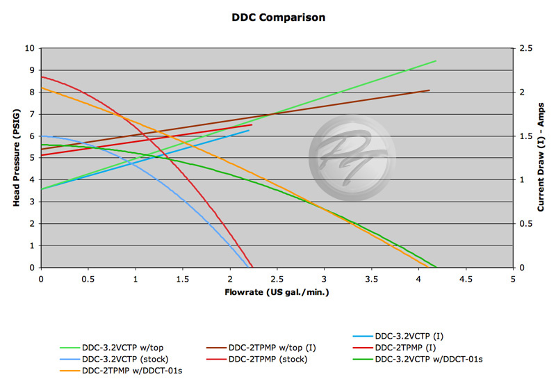 More Petra'sTech DDC Pump Testing (curves, power, new pumps/tops, etc ...